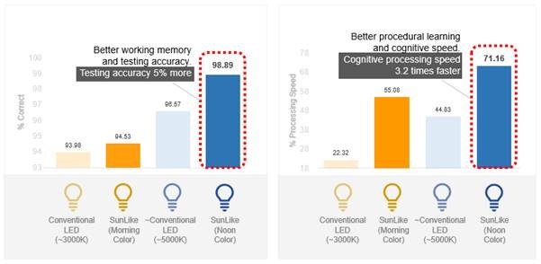 Enriched Light with Daylight-like Spectrum Improves Learning and Memory ...